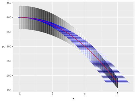 R Adding An Error Band On A Graph When Having Errors In Both X And Y