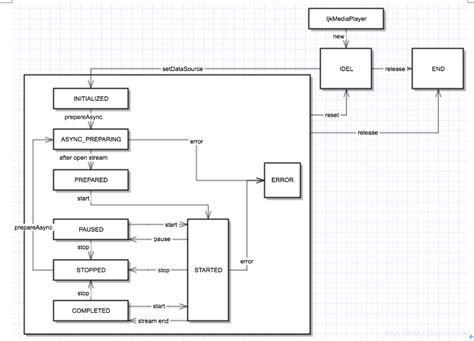 Ijkplayer系列5：流程分析 Ijkplayer状态图ijkplayer Prepareasync 后需要调用start