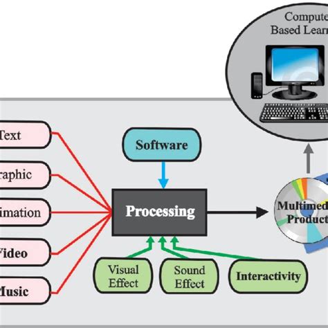 Pdf The Effectiveness Of Using Interactive Multimedia Based On Motion
