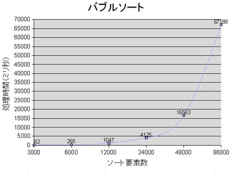 基本的なソートアルゴリズム