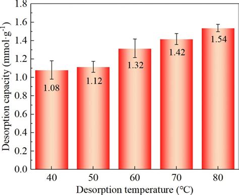 Effect Of Desorption Temperature Of Co2 Capture Using Biochar Science