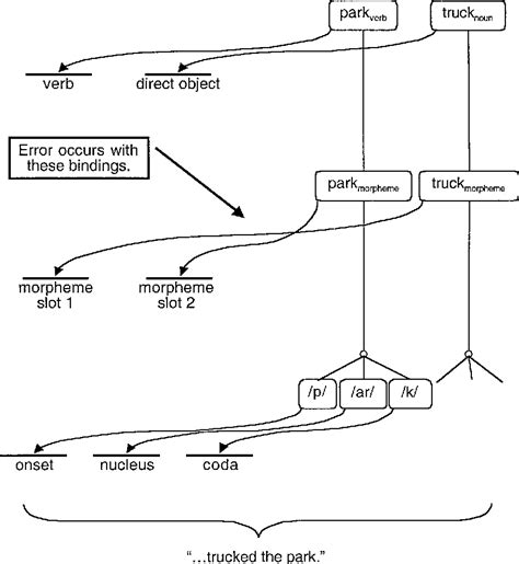 Figure 1 From Syntactic Influences On Lexical And Morphological Processing In Language