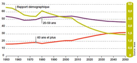Evolution de la structure par âge de la population en et rapport