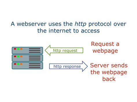 What Is A Webserver Teaching Resources