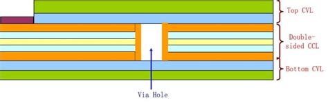 Flex PCB Stackup Design Enhancing Performance And Flexibility TechSparks