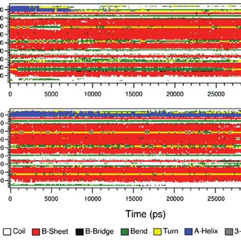The Secondary Structure Profile Calculated Using DSSP 53 For The Download Scientific Diagram