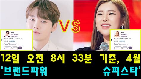 12일 오전 8시 33분 기준 4월 브랜드파워 슈퍼스타 여론조사에서 가수 박서진과 가수 송가인의 순위를 비교해보세요 결국