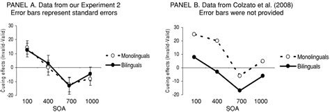 The impact of bilingualism on the executive control and orienting networks of attention ...
