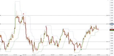 Forex Channel Indicator MT4 The Best Ways To Trade A Channel