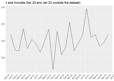 Datetime X Axis Labelling Behaves Unpredictably Tidyverse Posit