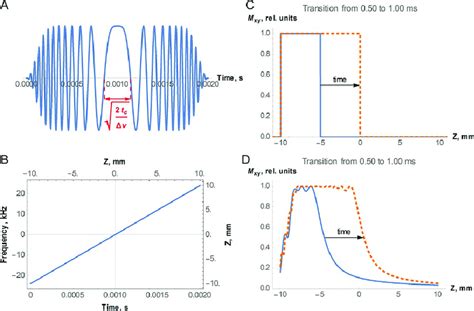 A The Wave Form And B The Corresponding Frequency Sweep Curve Of A Download Scientific