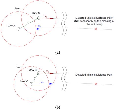 Example Of The Problematic Situation After Introduction Of A Collision Download Scientific
