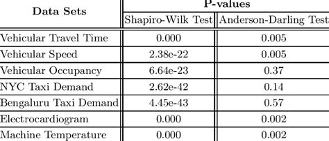 p values obtained from the statistical tests the decision to reject