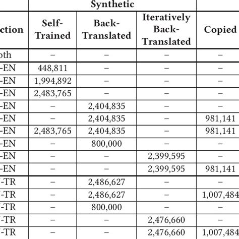 Statistics Of Augmented Corpora After Tokenization And Cleaning