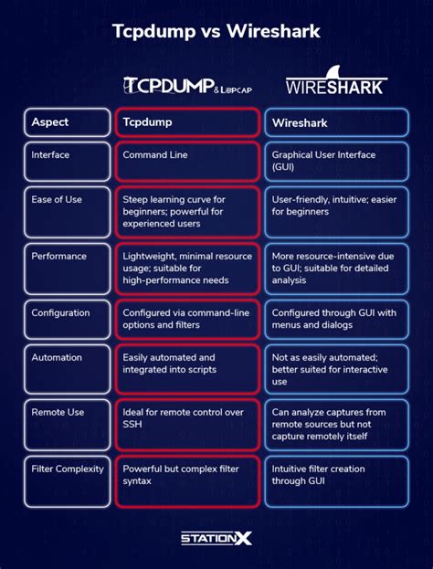Tcpdump Vs Wireshark Key Differences And Similarities 2025