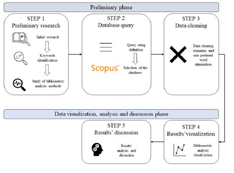 Methodology Followed For The Bibliometric Analysis Download Scientific Diagram
