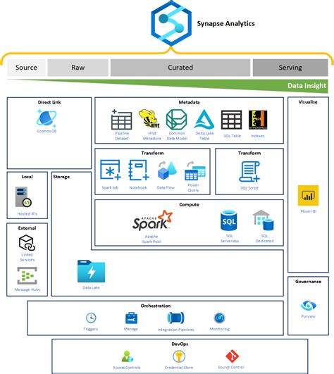 Azure Synapse Analytics Internals From Query Execution To Distribution Design By Riya