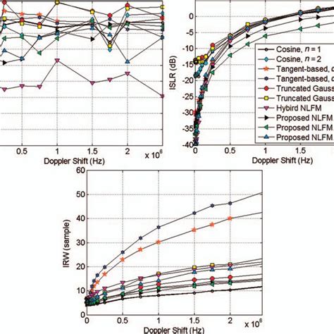 Pdf Synthetic Aperture Radar Imaging Using Nonlinear Frequency Modulation Signal