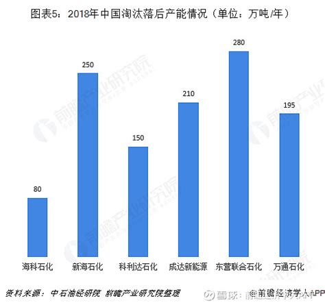 2018年炼化行业发展现状与市场趋势分析 结构性产能过剩严重 结构性产能过剩严重石油作为世界第一大能源，除了用于生产更加清洁的汽油、柴油、航空