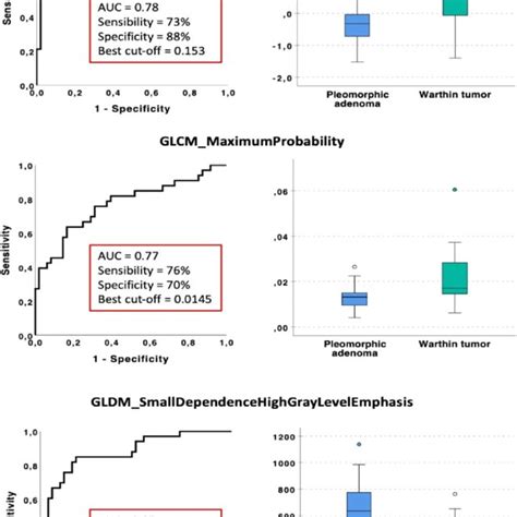 Roc Curve Analysis And Box Plots For The Three Non Redundant Features Download Scientific