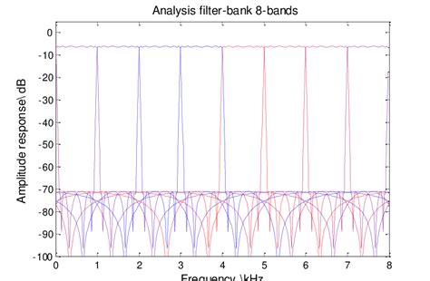 Amplitude Response Of The Analysis Filters Download Scientific Diagram