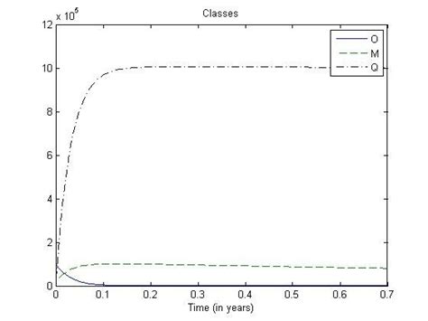 This Figure Shows The Dynamic And Asymptotic Behaviour Of The Model Download Scientific Diagram