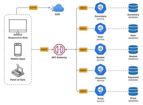 Pradeep Renukaiah On Linkedin Migration From Monolith To Microservices Application