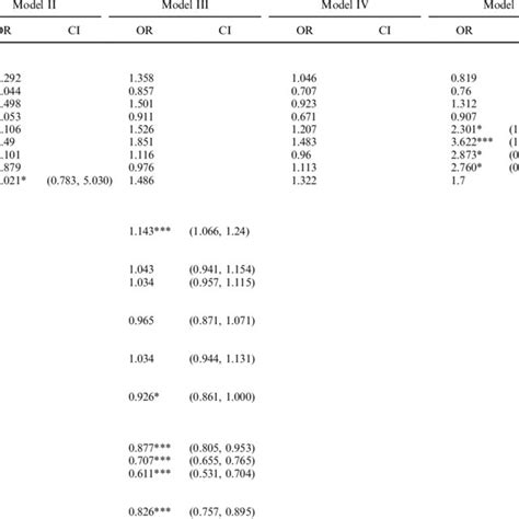Multilevel Regression On The Association Of Socioeconomic And