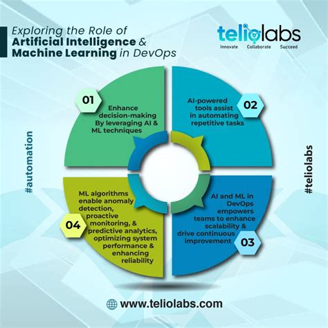 Teliolabs Communications Inc On Linkedin Devops Ai Machinelearning