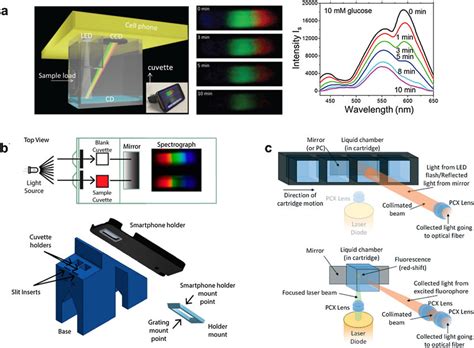 Smartphone Videoscopy Enhanced Spectrometer A Smartphone Download Scientific Diagram
