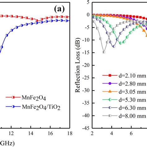 A Reflection Loss Of Mnfe2o4 Powder And Mnfe2o4tio2 Composite Powder