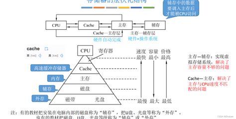 计算机的存储系统