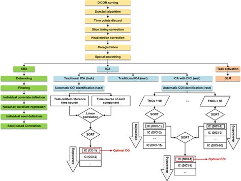 Flowchart Of Pipelined Data Processing Using Presurgmapp Sba Download Scientific Diagram