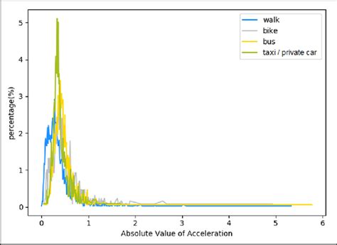 Percentage Of Absolute Value Distribution Of Acceleration In Different