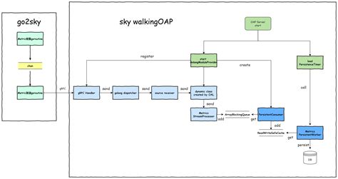 使用SkyWalking go sky收集Golang运行时指标技术 easonyi 博客园