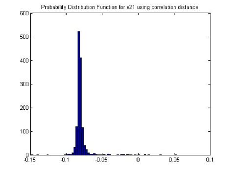 42 Non Parametric Kernel Probability Density Of E 21 Using Correlation