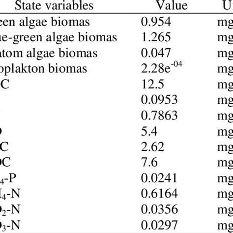 Initial Conditions Of The Eutrophication Model Download Scientific