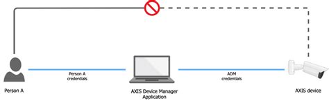 Axis Os Knowledge Base