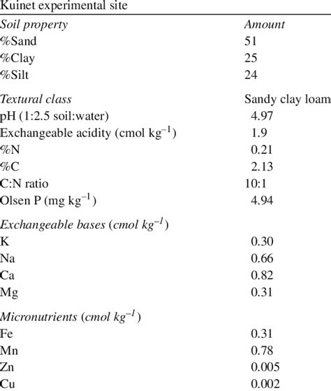 Soil Physical And Chemical Characteristics Of Surface 0 15 Cm Soils