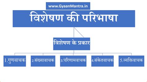 विशेषण की परिभाषा प्रकार उदाहरण Visheshan In Hindi