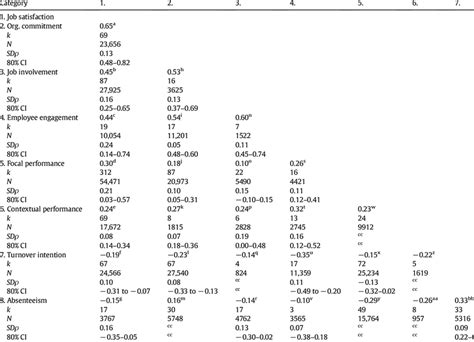 Meta Analytic Matrix Used To Estimate The Incremental Validity Of