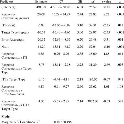 Results Of The Linear Mixed Model For The Reaction Times Rts In