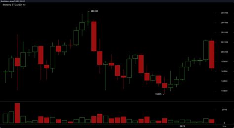 Análisis Técnico De Bitcoin Señales Bajistas Apuntan A Un Potencial