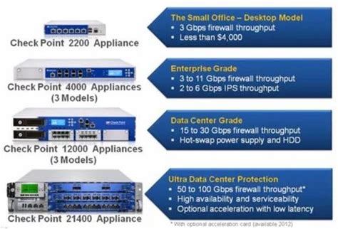 Checkpoint Firewall Appliances 450 Mbps At ₹ 128700 Piece In New Delhi
