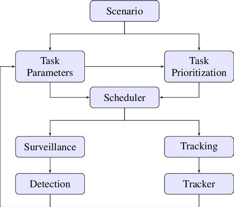 figure 1 1 from radar resource management techniques for multi function