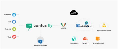 contus fly real time chat app work flow real time chat app