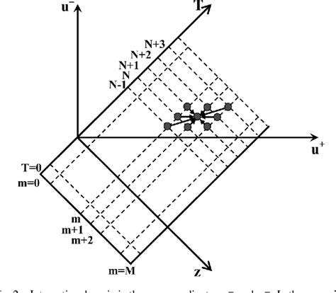 Figure 2 From Comprehensive Finite Difference Time Dependent Beam Propagation Model Of