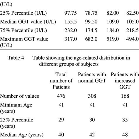 Pie Chart Showing The Percentage Of Patients With Normal And Increased Download Scientific