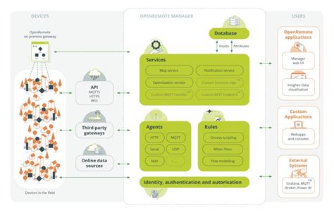 Pierre Kil On Linkedin Opensource Iot Iiot Gateways Tunneling