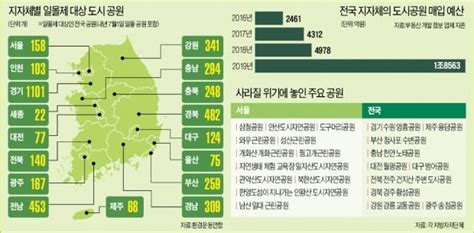 지자체에 국비 지원해 도시공원 사유지 매입 한국경제